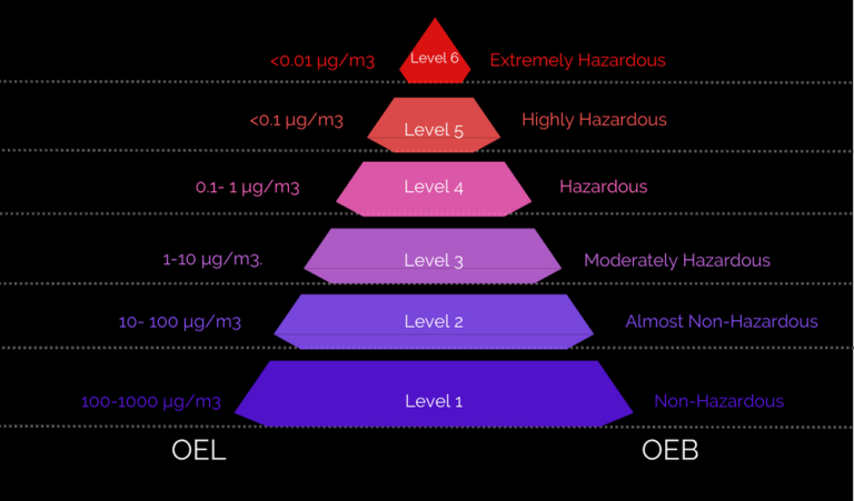 What is OEB and OEL? - Isovax Technologies