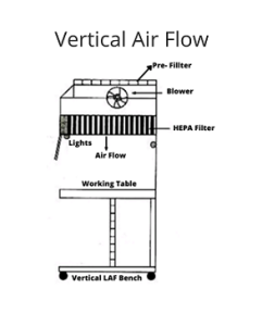 Difference between Laminar Air Flow and Reverse Laminar Air Flow ...