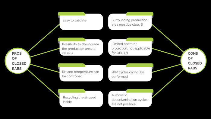 Difference Between Open RABS and Closed RABS. - Isovax Technologies