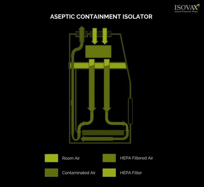 Airflow in Compounding Aseptic Containment Isolators, Negative or ...